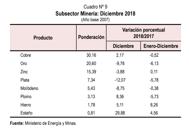 Economía peruana creció 3,99% en el 2018 | PBI | INEI | La República
